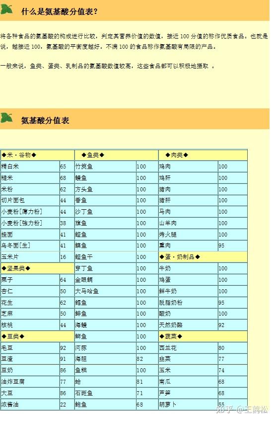 益生菌之后是“氨基酸”？-千亿级“氨基酸”功能食品市场如何破解（一） - 知乎