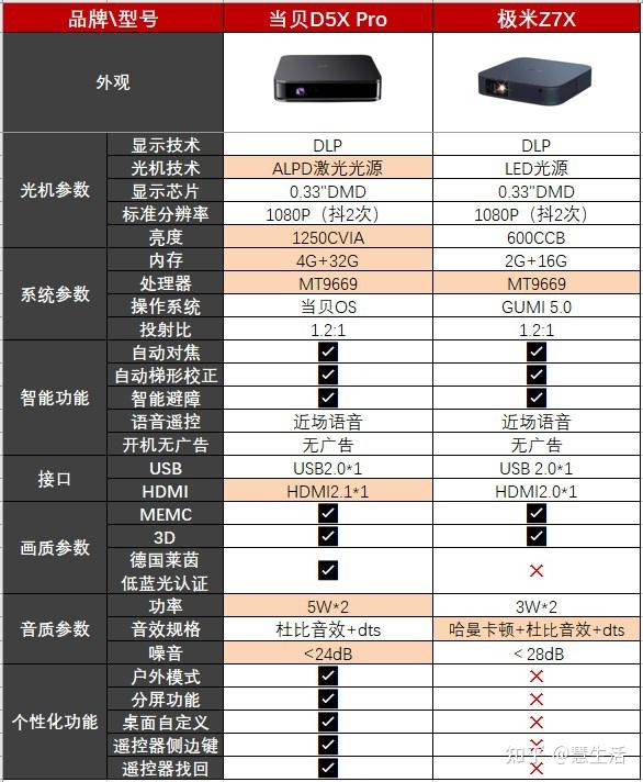 轻薄卧室投影仪推荐，当贝D5X Pro和极米Z7X有什么区别?哪个更值得买？ - 知乎