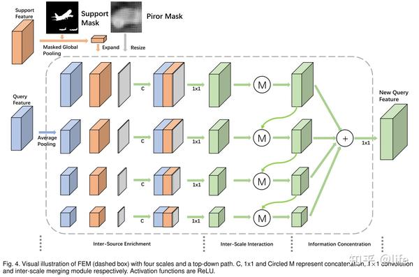 Prior Guided Feature Enrichment Network for Few-Shot Segmentation - 知乎