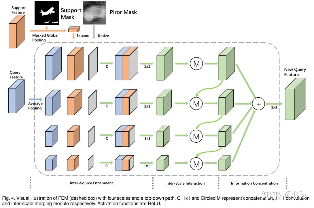 Prior Guided Feature Enrichment Network for Few-Shot Segmentation - 知乎