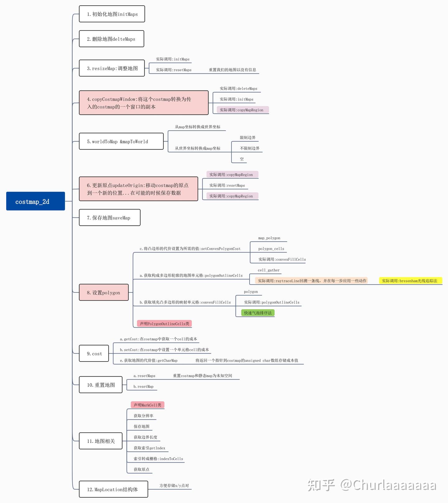 costmap_2d:costmap_2d介绍 - 知乎