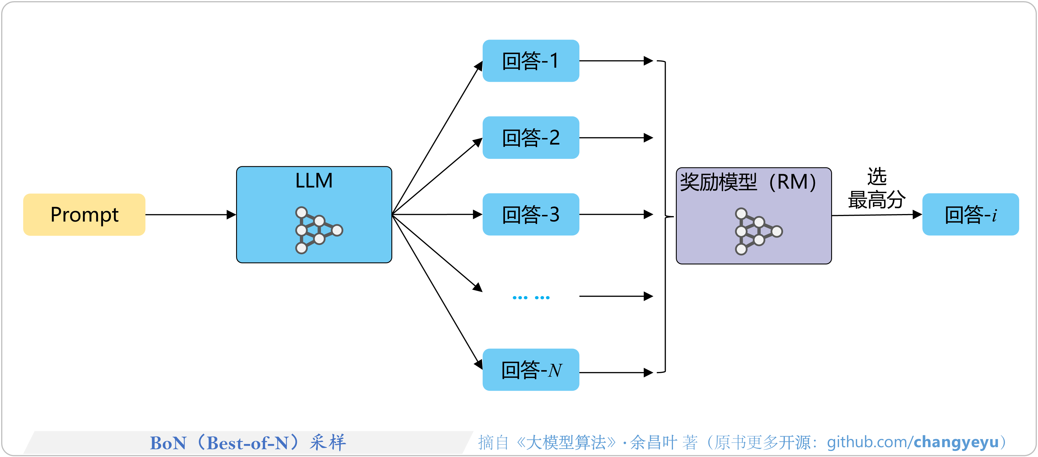 【图解LLM · RL】之：TD target/TD error/蒙特卡洛(MC)/MCTS/BoN/多数投票/推理时搜索/ORM和PRM - 知乎