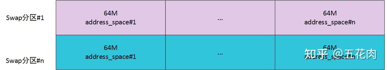 内存管理特性分析（十一）:linux swap机制及优化技术分析 - 知乎