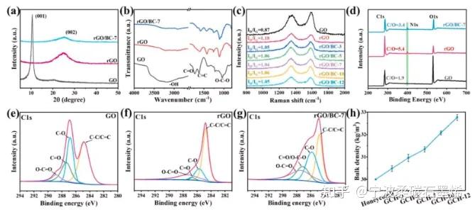 东华大学《Compos. Commun》：基于石墨烯/BC气凝胶的芳纶蜂窝复合材料，用于航空航天及电磁防护 - 知乎
