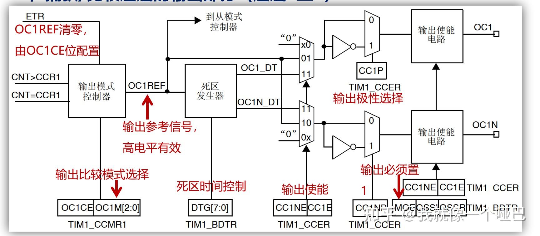 STM32F103正点原子学习笔记系列——高级定时器 - 知乎