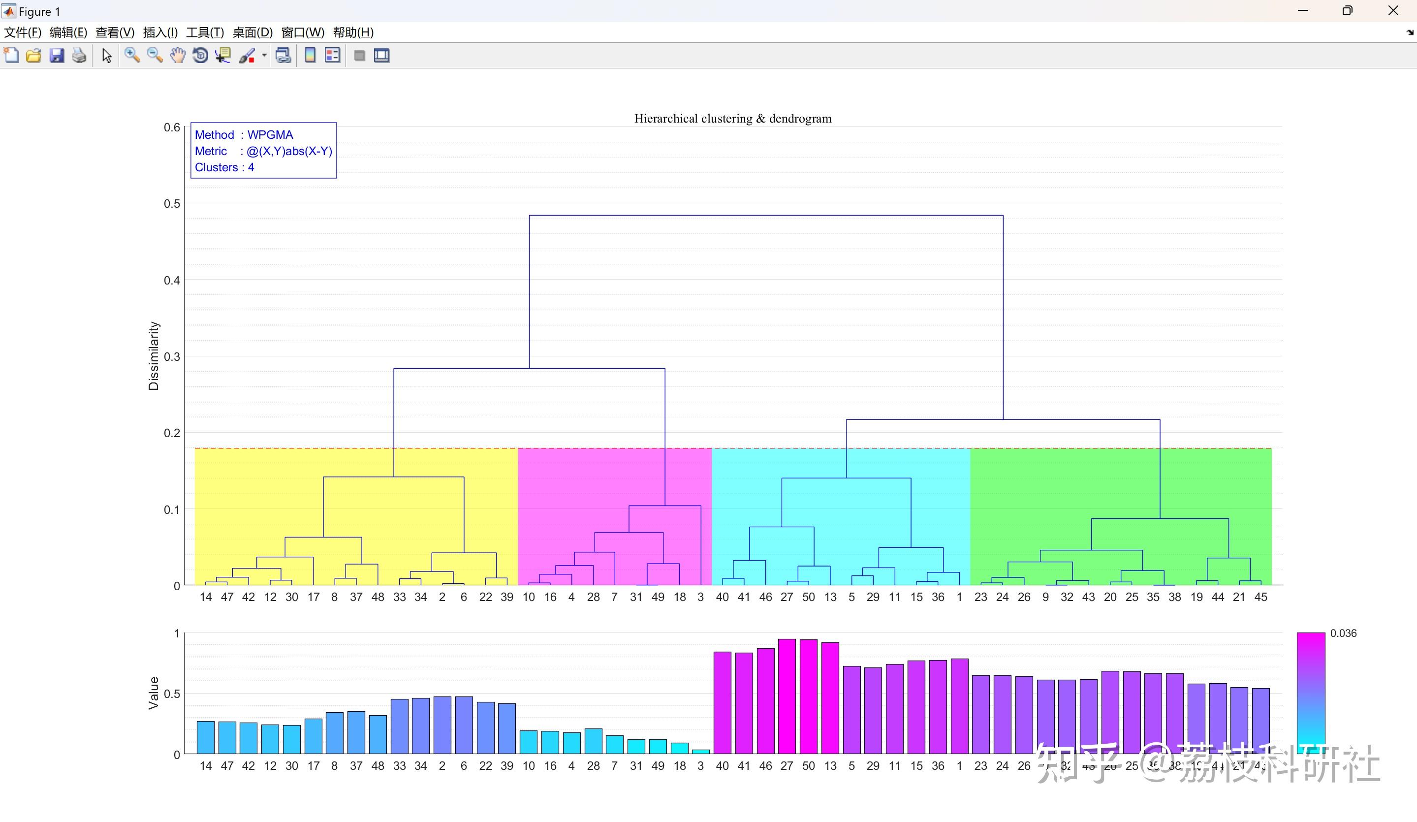 层次聚类，层次聚类和树状图（wpgma和upgma方法）（matlab代码实现） 知乎