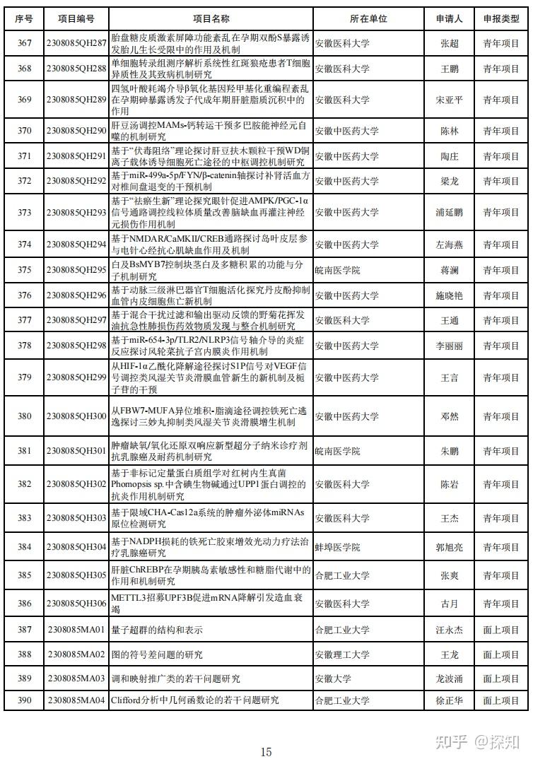 698项（优青杰青80项）！安徽省自然科学基金项目计划发布（附下载） - 知乎