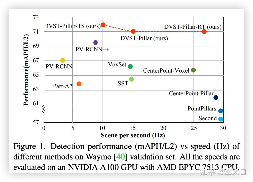 DSVT: Dynamic Sparse Voxel Transformer with Rotated Sets - CVPR 2023 - 知乎