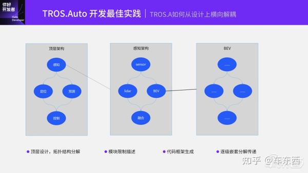 基于TROS.A的智能驾驶软件开发范式 | 地平线「你好，开发者」技术公开课实录 - 知乎