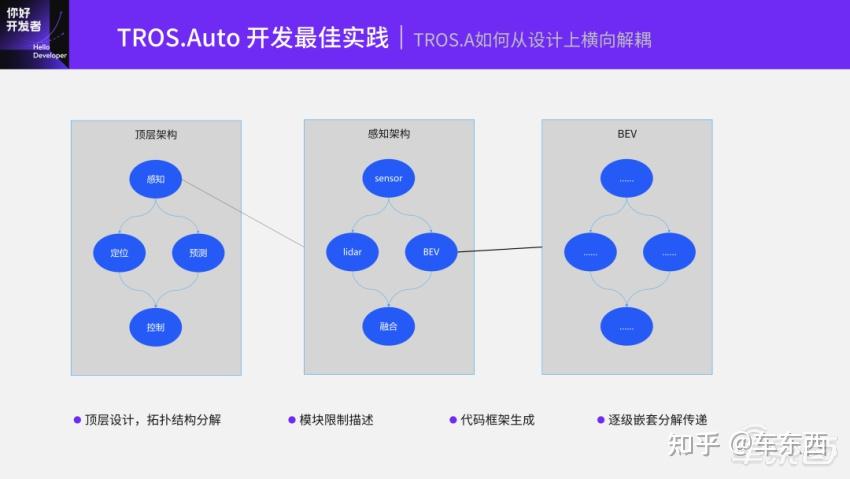 基于TROS.A的智能驾驶软件开发范式 | 地平线「你好，开发者」技术公开课实录 - 知乎