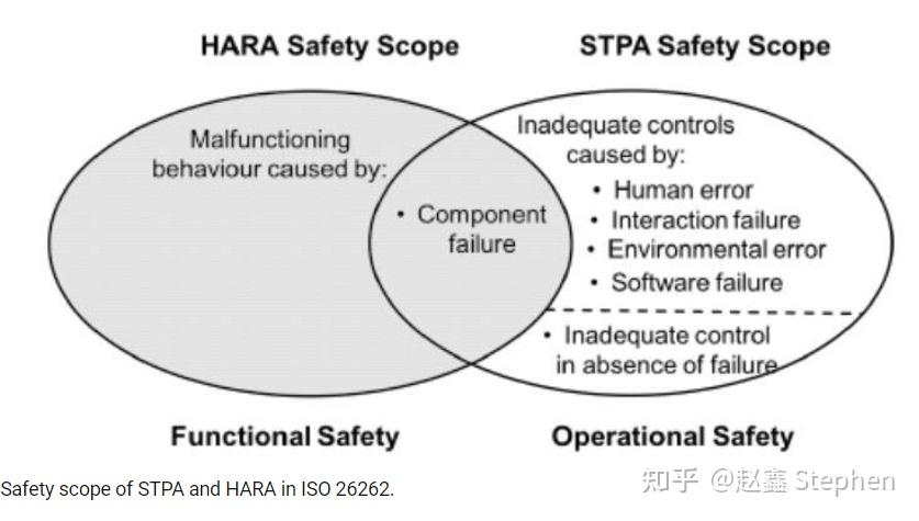 深度探讨汽车功能安全系列-06 失效分析工具大餐（中）-万字详解STAMP/STPA