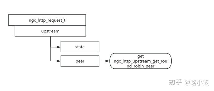 Nginx源码那些事儿-15-请求包体处理和转发（ngx_http_proxy_handler） - 知乎