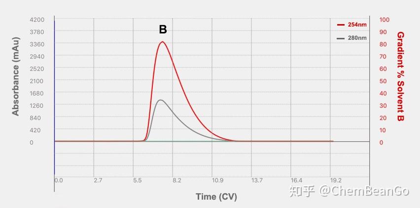 Sepaflash®强阴离子交换色谱柱在酸性化合物纯化中的应用 知乎
