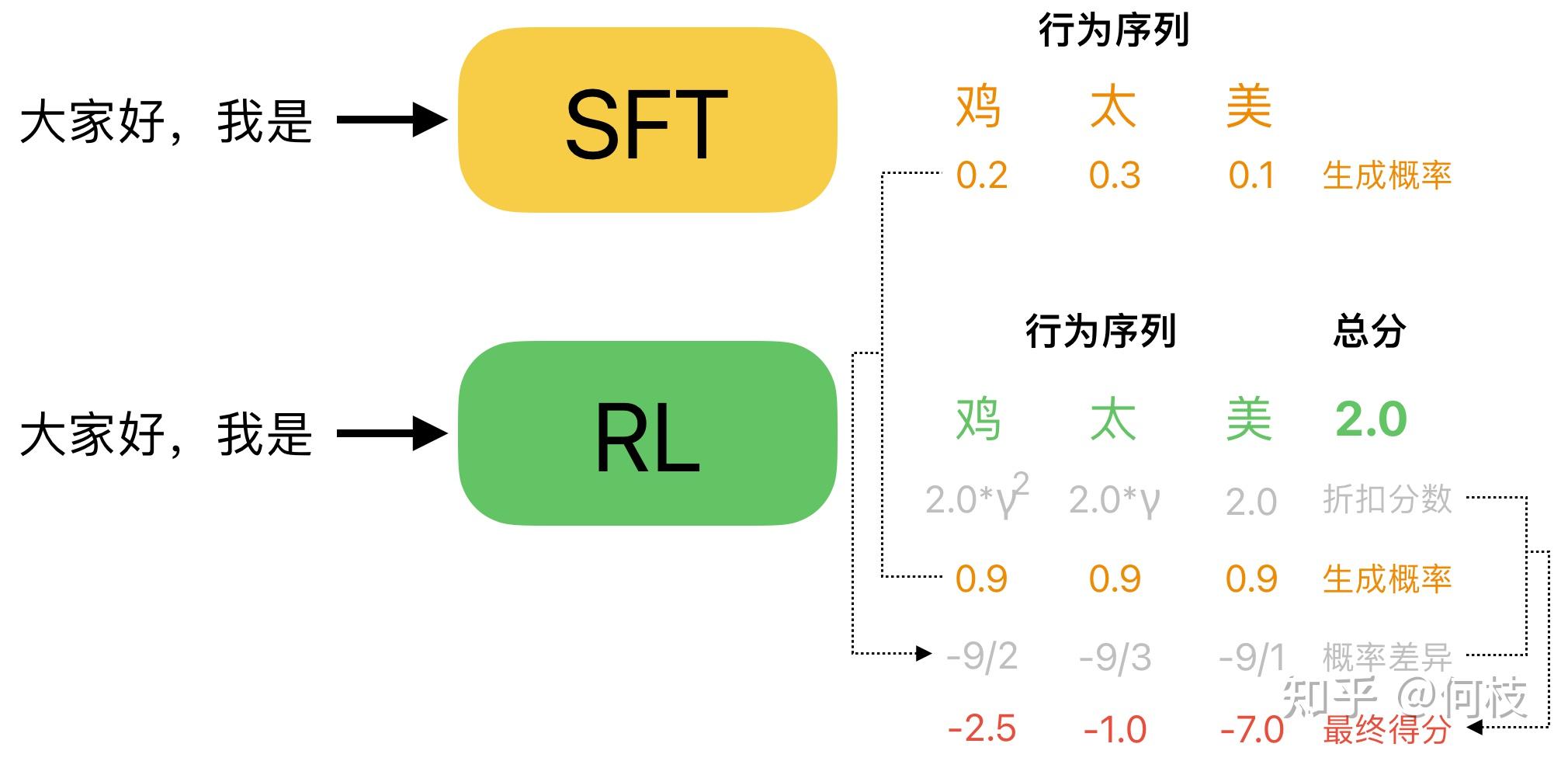 【RLHF】RL 究竟是如何与 LLM 做结合的？ - 知乎