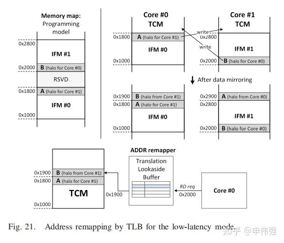 一个多模式多精度8K-MAC NPU架构（三星） - 知乎