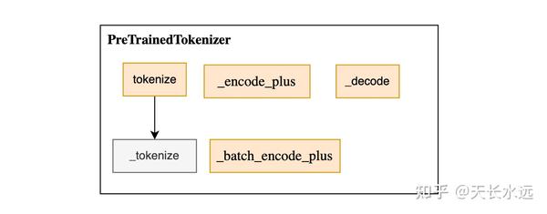 Tokenizer in Huggingface - 知乎
