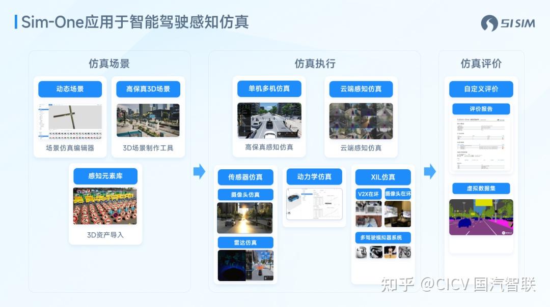 51Sim携自研数据平台Dataverse，仿真测试平台Sim-One等产品亮相 CICV2023 - 知乎