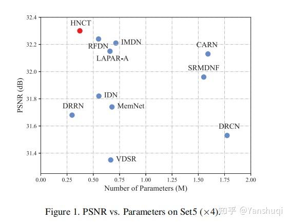 用于轻量级图像超分辨率的CNN和Transformer混合网络阅读笔记 - 知乎