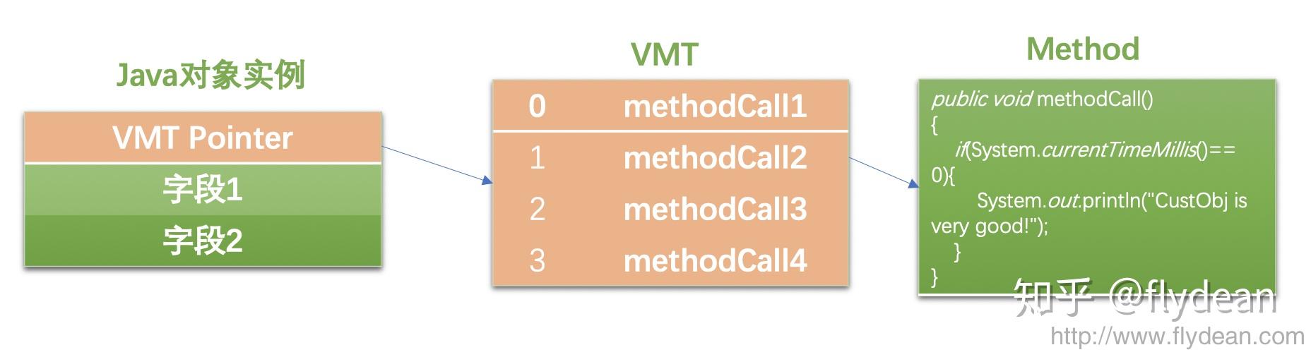 JVM系列之:JIT中的Virtual Call - 知乎