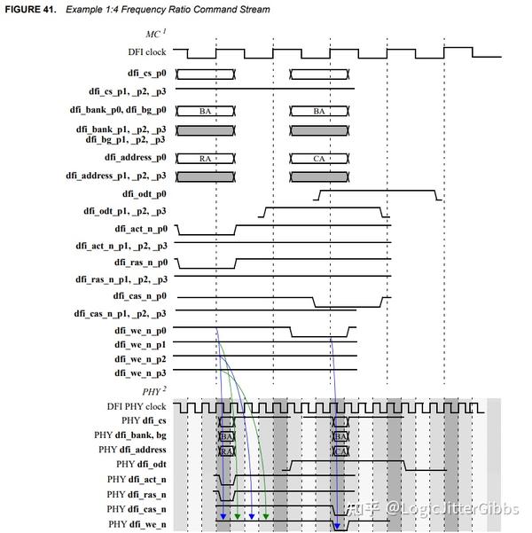 DDR 学习时间 (Part C - 3)：DFI 协议功能 - DFI PHY 与 DFI 时钟频率比 - 知乎