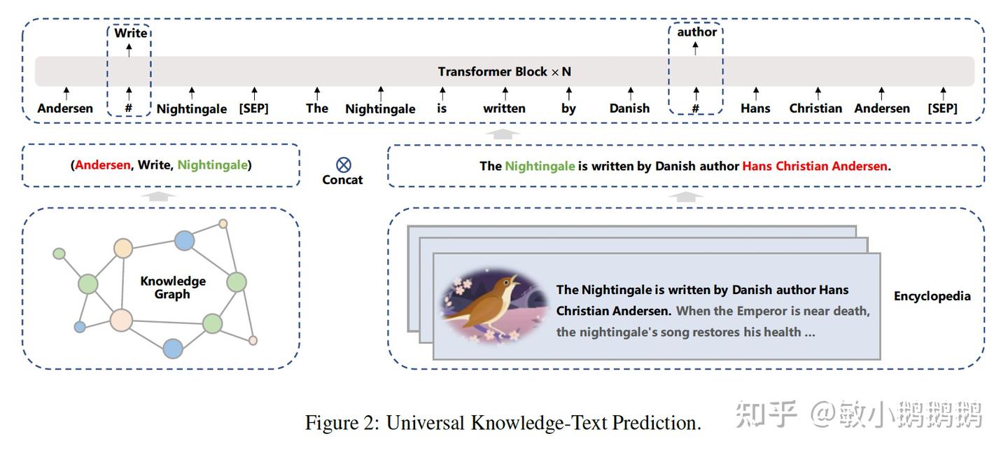 【ERNIE系列】——Enhanced Representation through kNowledge IntEgration - 知乎