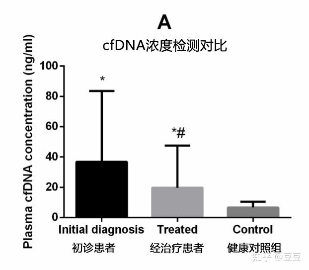 cfDNA定量检测——淋巴瘤篇 - 知乎