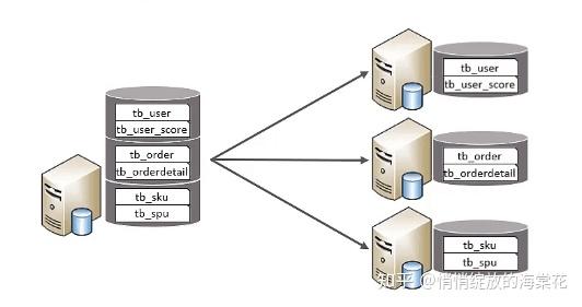 MySQL分库分表——分库分表策略简单说明、MyCat的使用、Linux环境部署Mycat实现分库分表 - 知乎