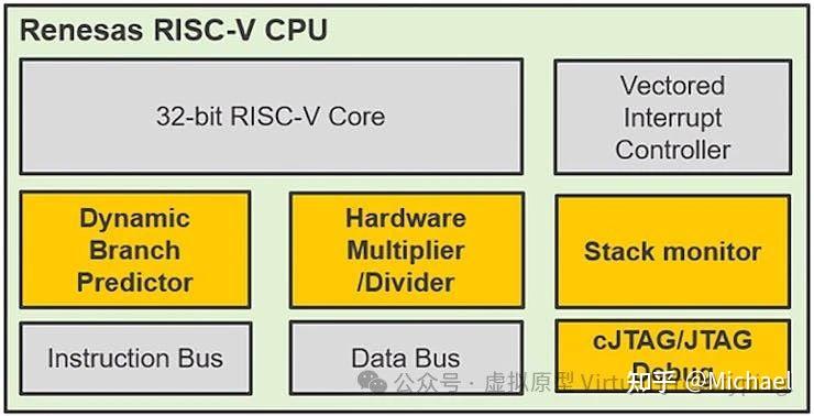 瑞萨推出首款自主品牌 RISC-V MCU 内核芯片，于 2024 年面世 - 知乎