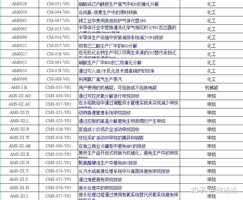 275项CCER方法学超强汇总！详解方法学概念特征、开发流程、方法 - 知乎