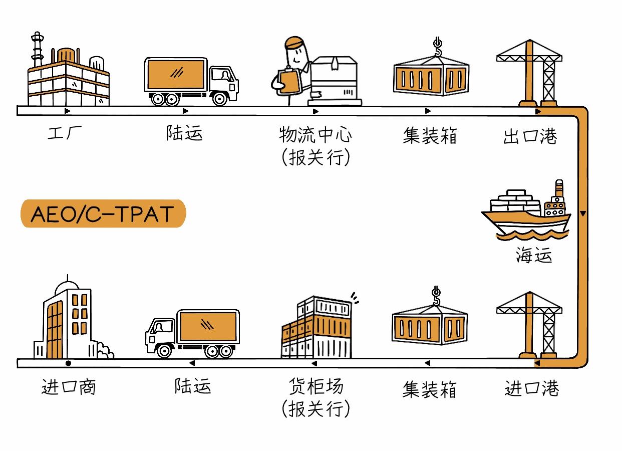 什么是AEO认证方法？如何掌握AEO认证方法？ - 知乎