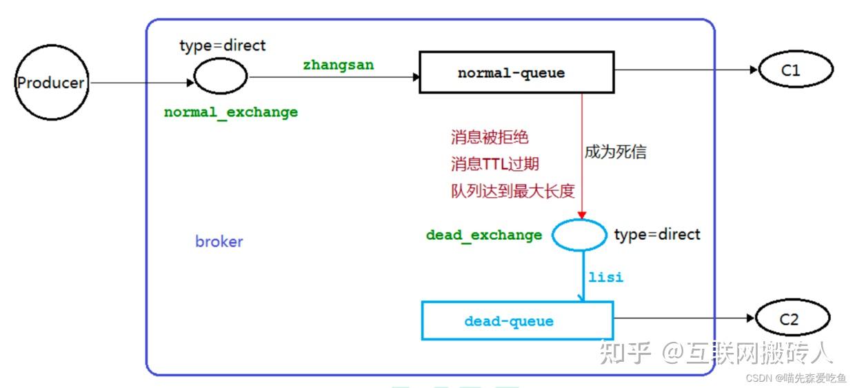 Rabbitmq 死信队列详解 知乎