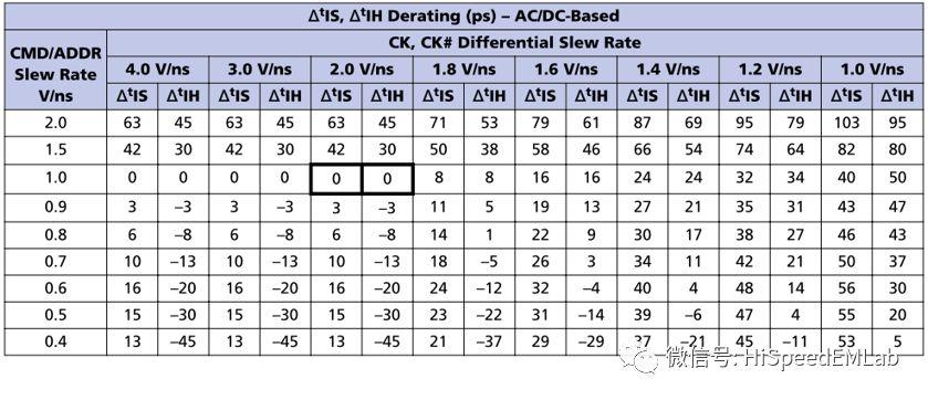 DDR时序分析 - 知乎