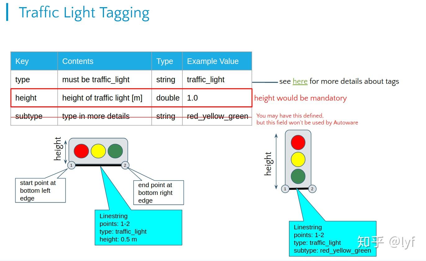 Lanelet2 Extension for Autoware - 知乎