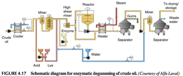 油脂精炼工艺：脱胶（Degumming）下篇 - 知乎