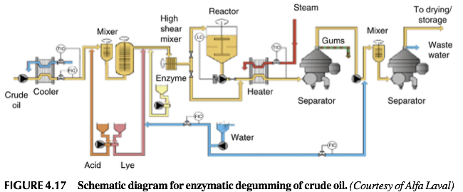 油脂精炼工艺：脱胶（Degumming）下篇 - 知乎