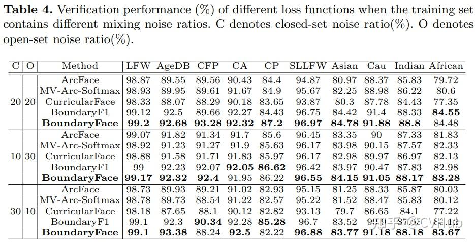 硬刚 ArcFace！| ECCV 2022 人脸识别新方法 BoundaryFace：一种基于噪声标签自校正框架(附源码实现) - 知乎