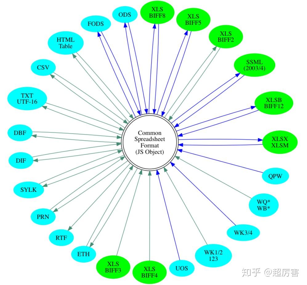 前端excel导入导出，看这篇就够了 - 知乎