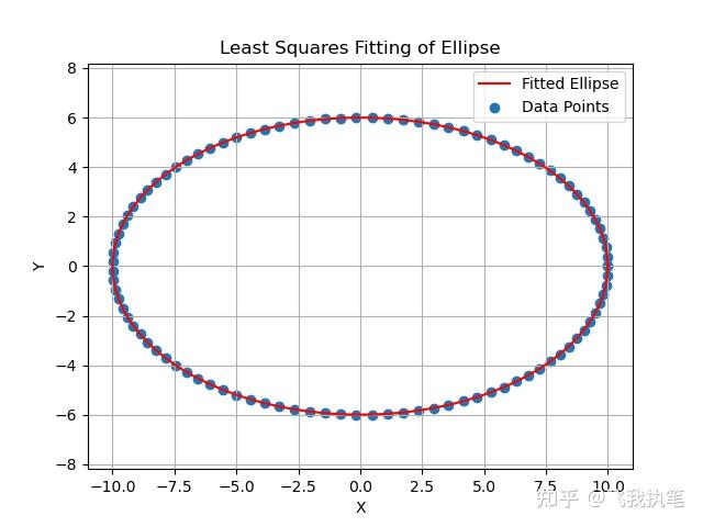 最小二乘拟合二维椭圆 - 知乎