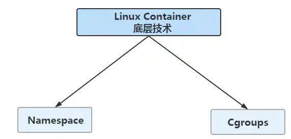 3分钟了解容器技术的核心原理 知乎 