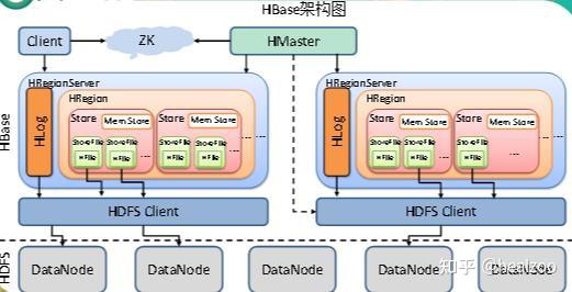 HBase入门解析 - 知乎