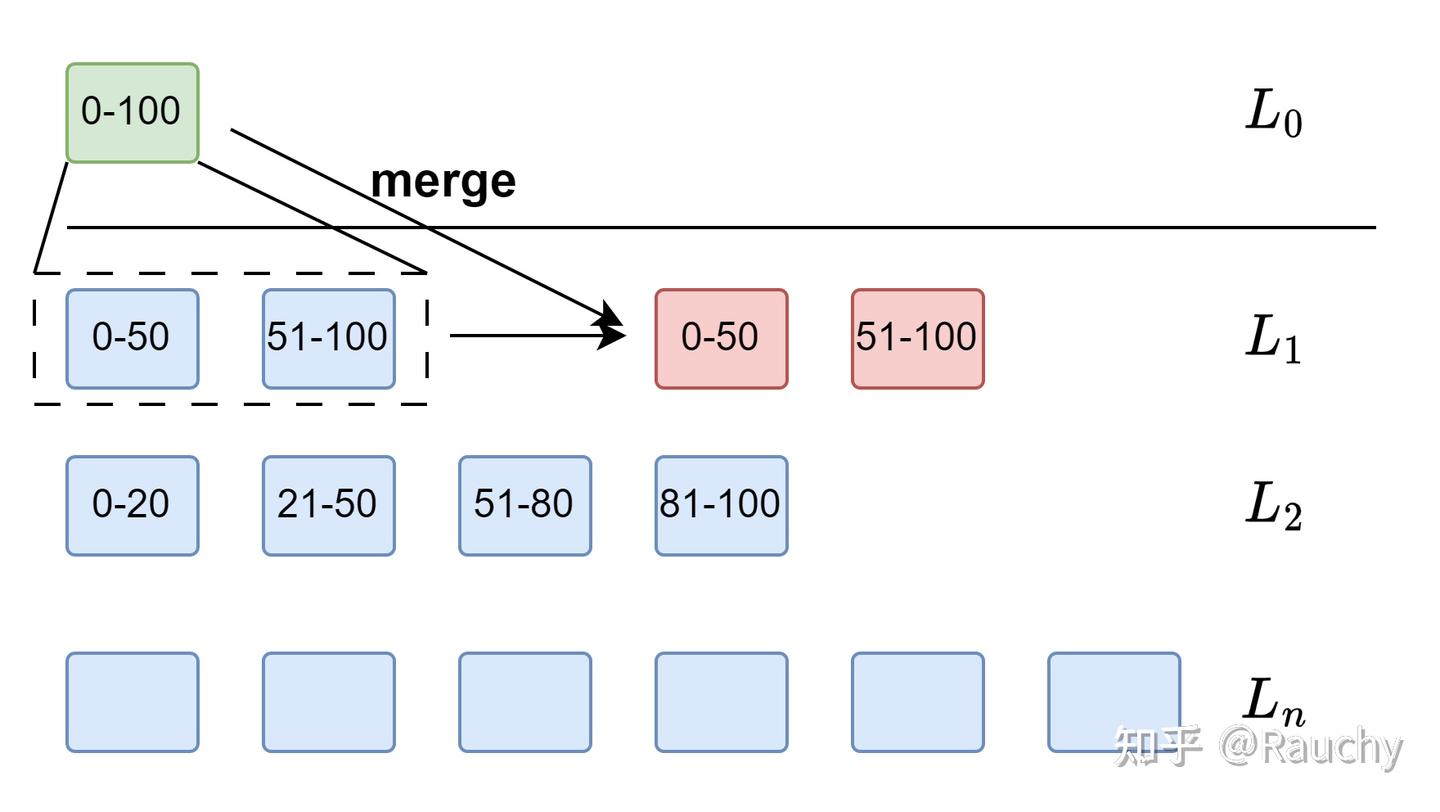 KV存储（一）LSM Tree基本原理 - 知乎