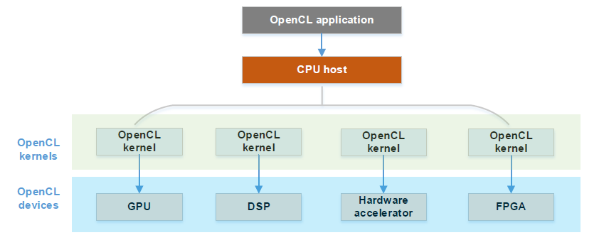 GPU 优化技术-OpenCL 介绍 - 知乎