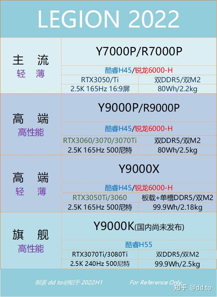 拯救者Y9000Y7000和R9000选哪个?