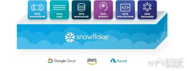 巴菲特投资的snowflake有什么优势 - 知乎