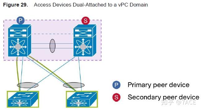 Cisco Nexus vPC最佳实践(6) - 知乎