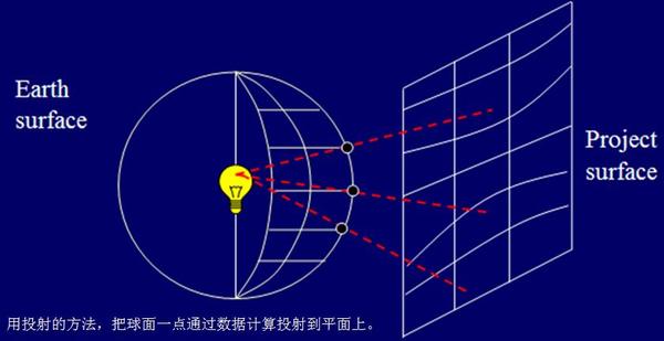 坐标、投影及坐标转换 知乎