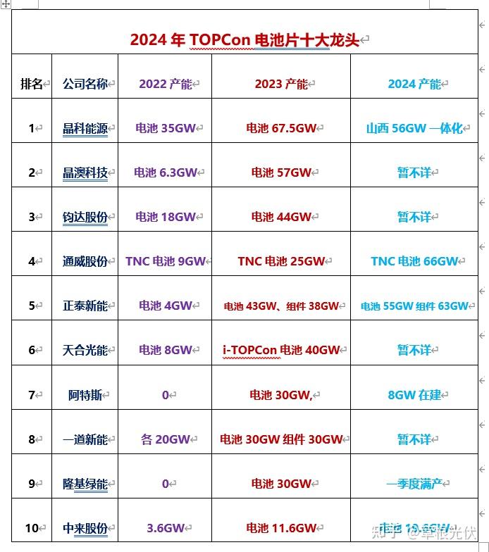 前瞻，2024年N型TOPCon十大龙头！ - 知乎