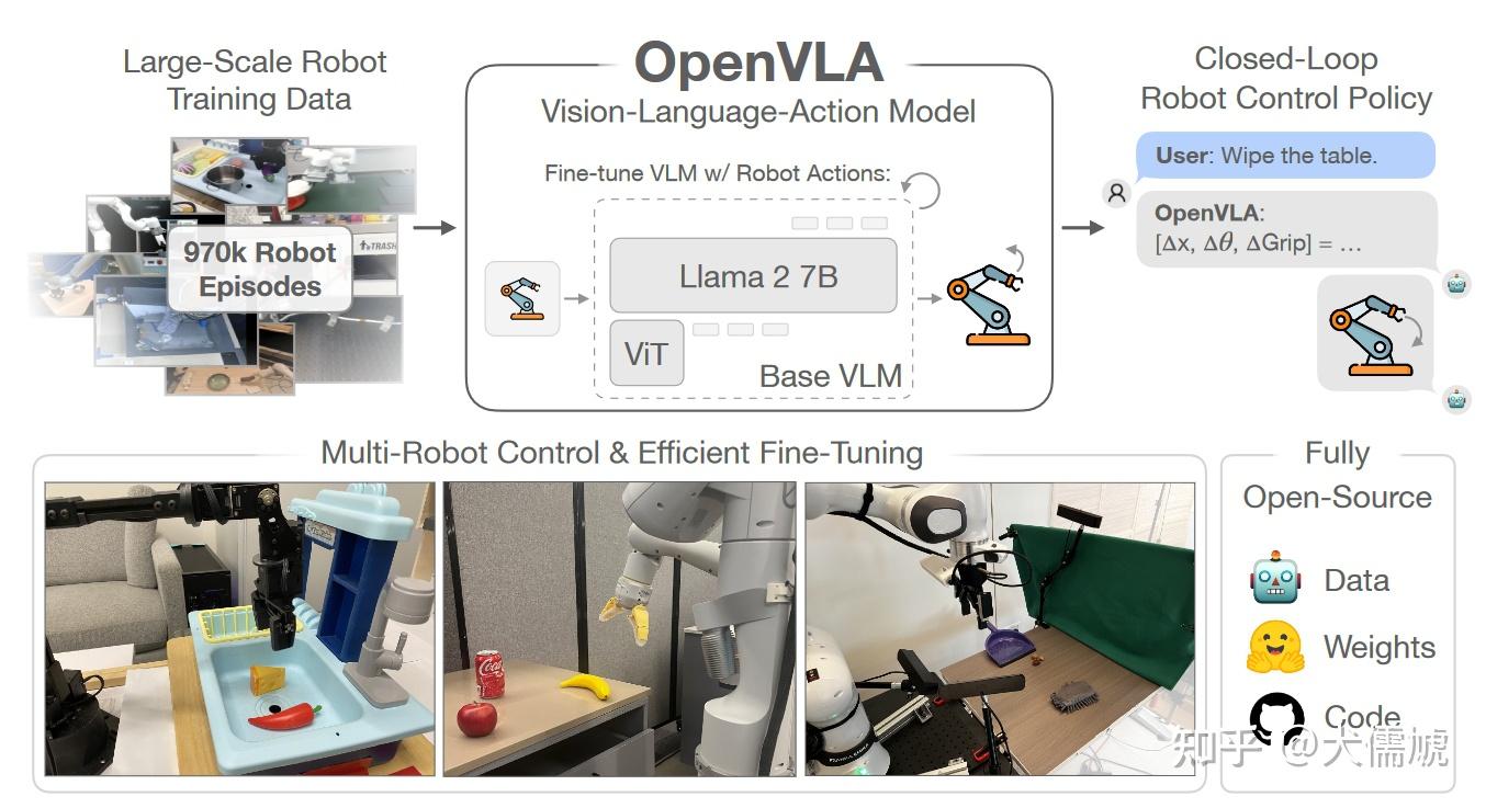 OpenVLA: An Open-Source Vision-Language-Action Model 论文分享 - 知乎