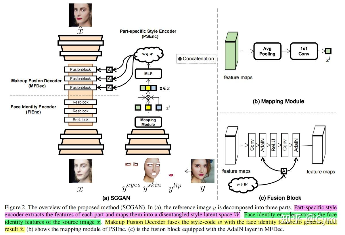 CVPR2021-SCGAN: 《Spatially-invariant Style-codes Controlled Makeup Transfer》笔记 - 知乎