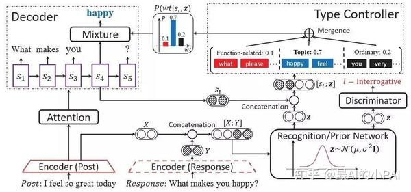 对话生成：seq2seq模型原理及优化 - 知乎